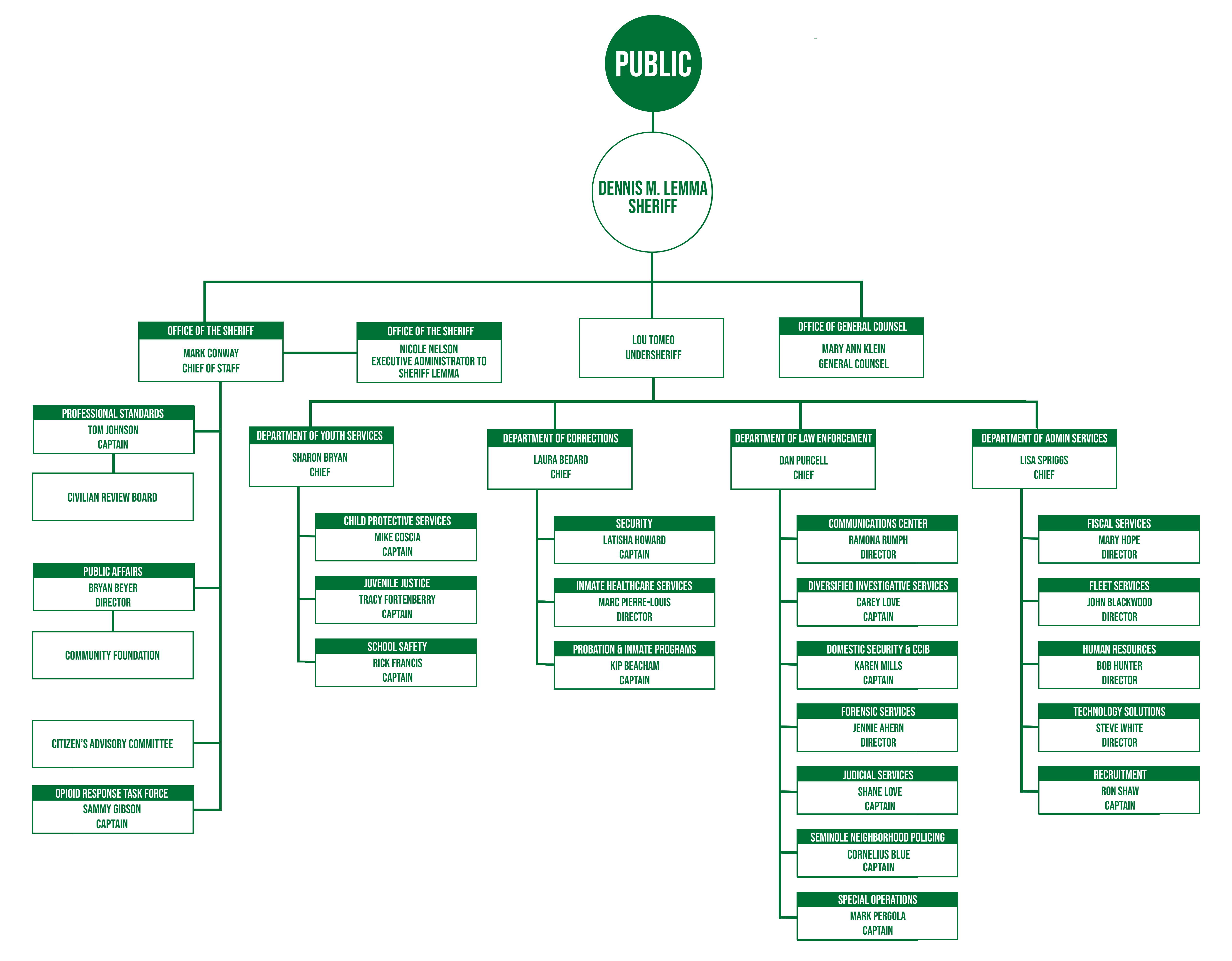Departments